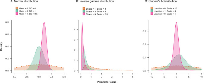 Bayesian hierarchical modeling: an introduction and reassessment - PMC
