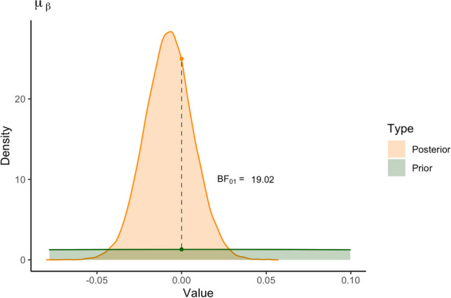 Bayesian hierarchical modeling: an introduction and reassessment - PMC