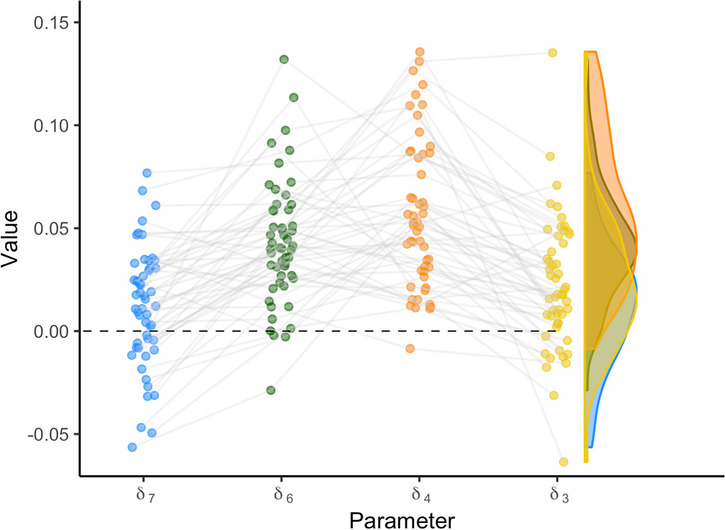 Bayesian hierarchical modeling: an introduction and reassessment - PMC