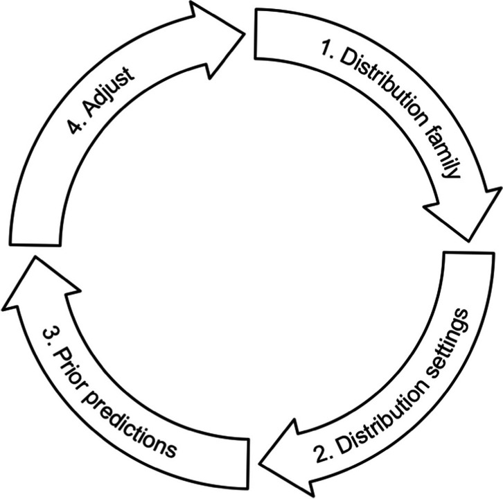 Bayesian hierarchical modeling: an introduction and reassessment - PMC