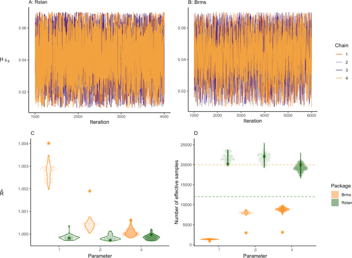 Bayesian hierarchical modeling: an introduction and reassessment - PMC