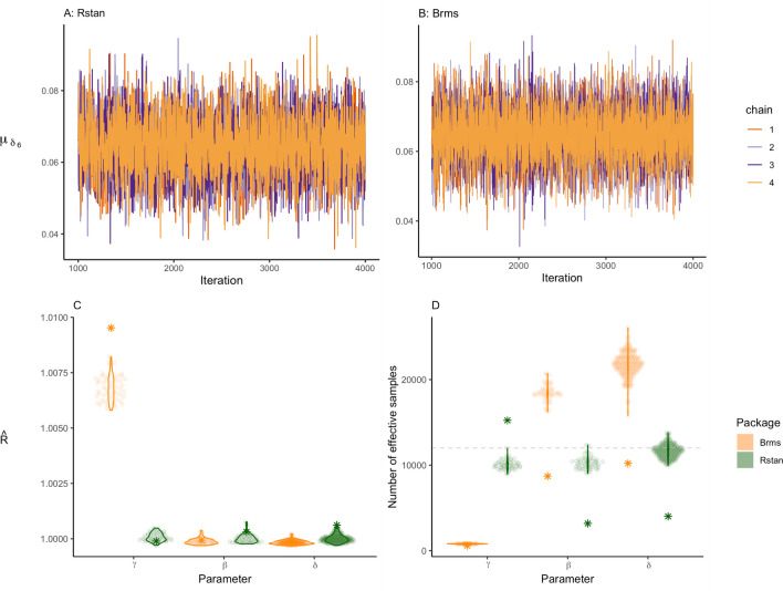 Bayesian hierarchical modeling: an introduction and reassessment - PMC