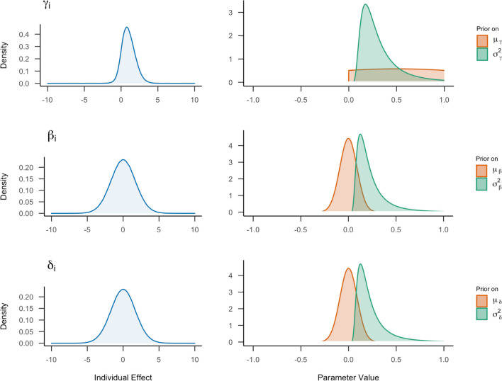 Bayesian hierarchical modeling: an introduction and reassessment - PMC