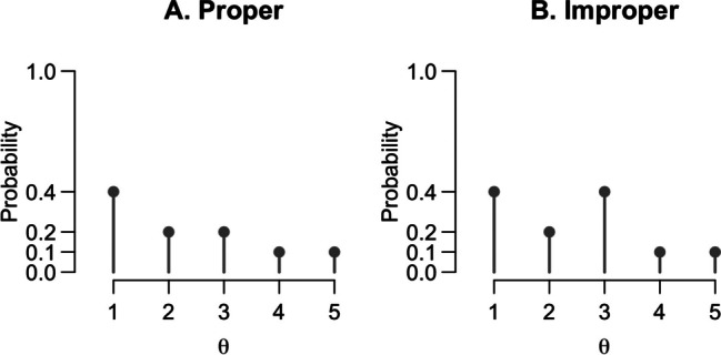 Bayesian hierarchical modeling: an introduction and reassessment - PMC