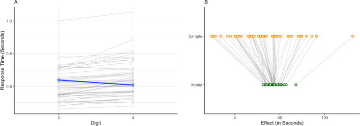 Bayesian hierarchical modeling: an introduction and reassessment - PMC