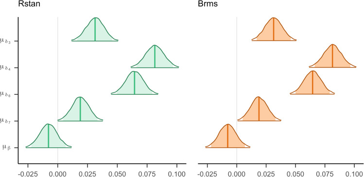 Bayesian hierarchical modeling: an introduction and reassessment - PMC