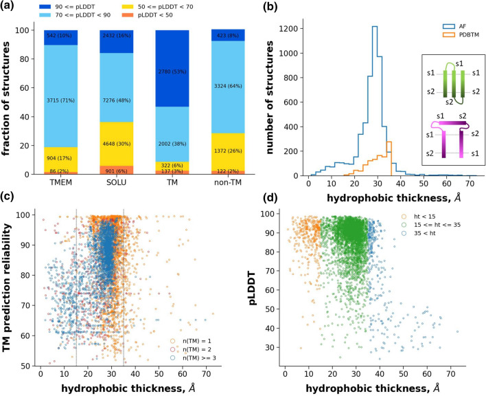 Ins and outs of AlphaFold2 transmembrane protein structure predictions - PMC