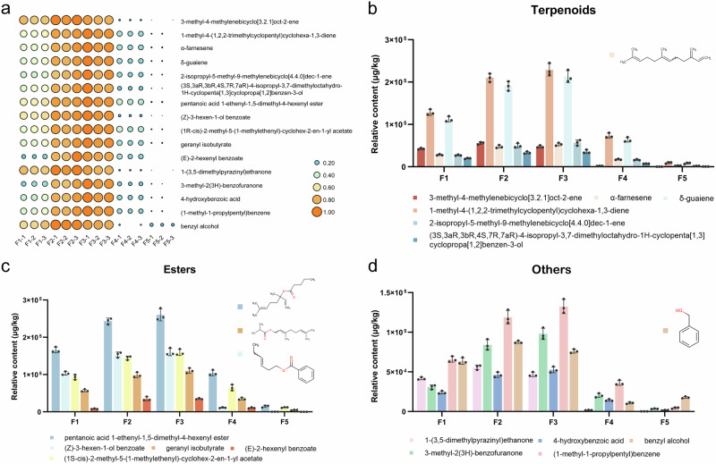 Integrated multi-omics analysis unravels the floral scent characteristics and regulation in ...