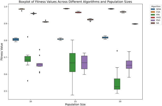 Exploration and comparison of the effectiveness of swarm intelligence algorithm in early ...