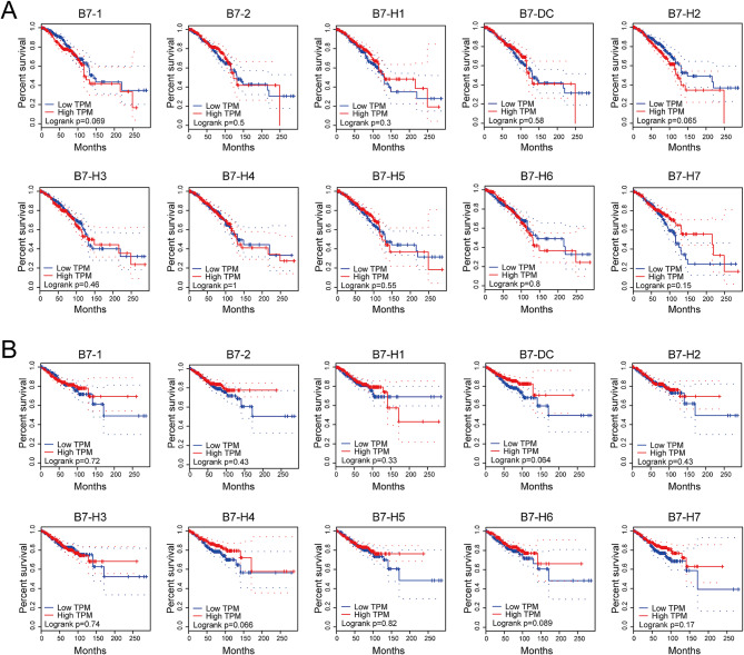Comprehensive characterization of B7 family members in breast cancer ...