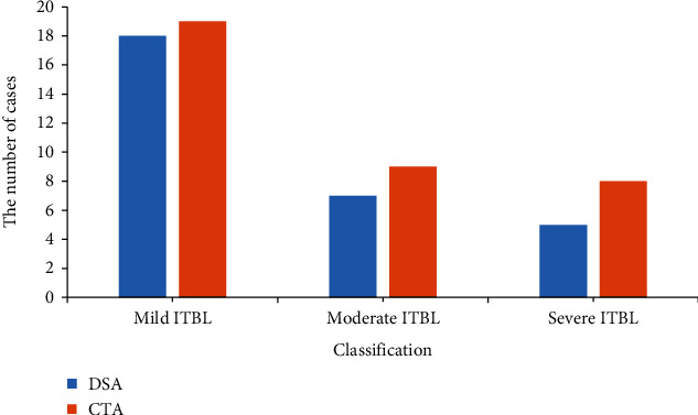 Artificial Intelligence Algorithm-Based CTA Imaging for Diagnosing ...