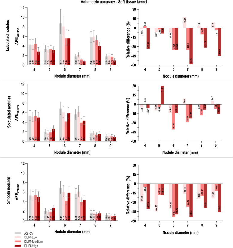 Impact of deep learning image reconstruction on volumetric accuracy and ...