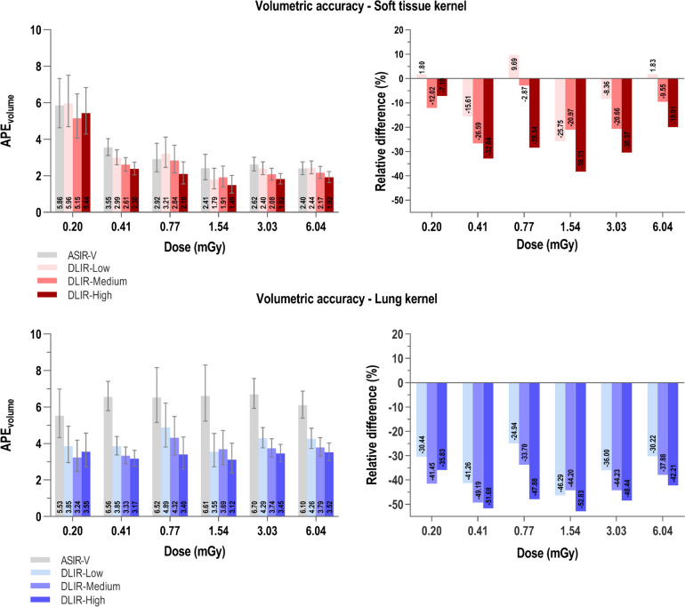 Impact Of Deep Learning Image Reconstruction On Volumetric Accuracy And Image Quality Of