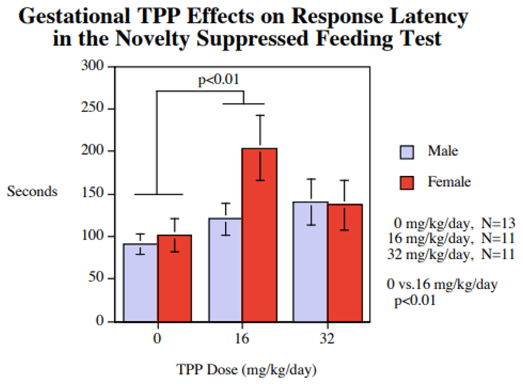 Developmental Exposure to the Flame Retardant, Triphenyl Phosphate, Causes Long-lasting ...