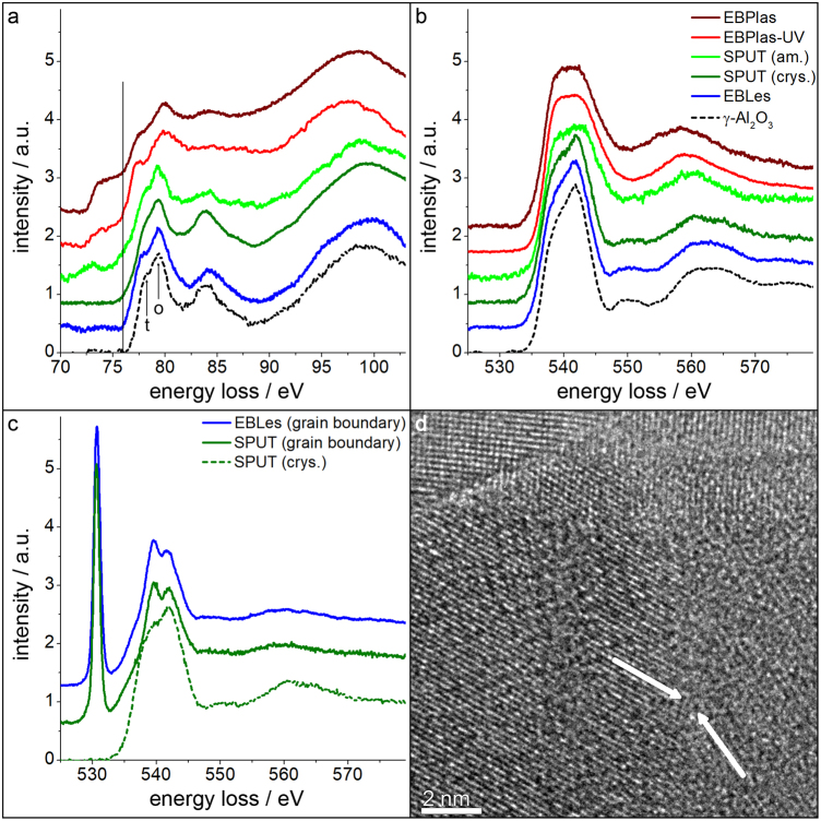 Correlating the nanostructure of Al-oxide with deposition conditions ...