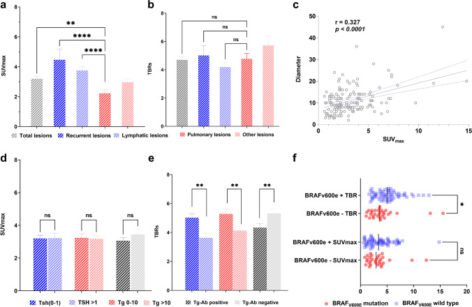 [18F]FAPI-42 PET/CT in differentiated thyroid cancer: diagnostic performance, uptake values, and ...