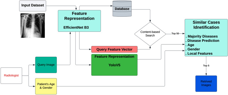 Improving diagnosis accuracy with an intelligent image retrieval system for lung pathologies ...