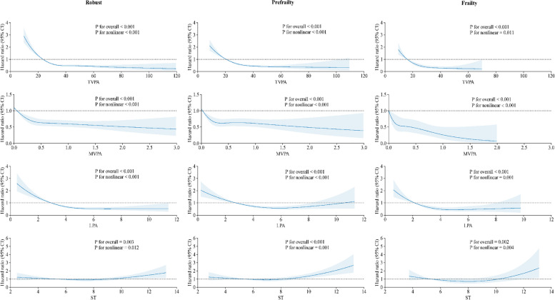 Accelerometer-measured physical activity, frailty, and all-cause mortality and life expectancy ...