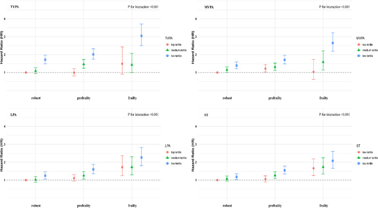 Accelerometer-measured physical activity, frailty, and all-cause mortality and life expectancy ...