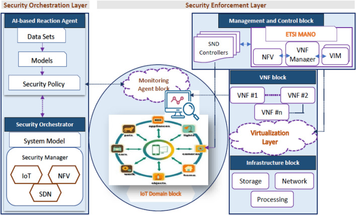 Using machine learning algorithms to enhance IoT system security - PMC