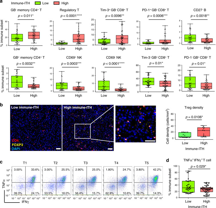 Intratumoural immune heterogeneity as a hallmark of tumour evolution and progression in ...