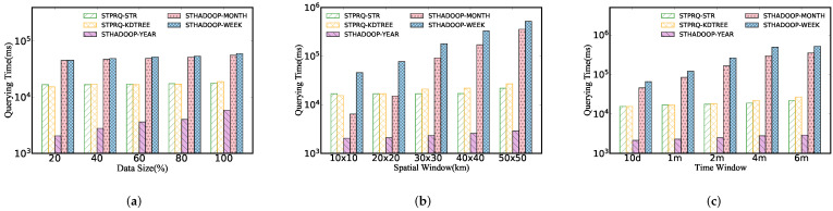 Query Optimization for Distributed Spatio-Temporal Sensing Data Processing - PMC