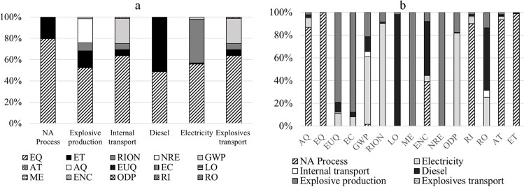LCA applied to comparative environmental evaluation of aggregate ...