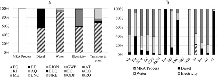 LCA applied to comparative environmental evaluation of aggregate ...