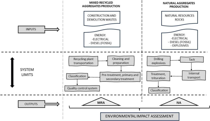 LCA applied to comparative environmental evaluation of aggregate ...