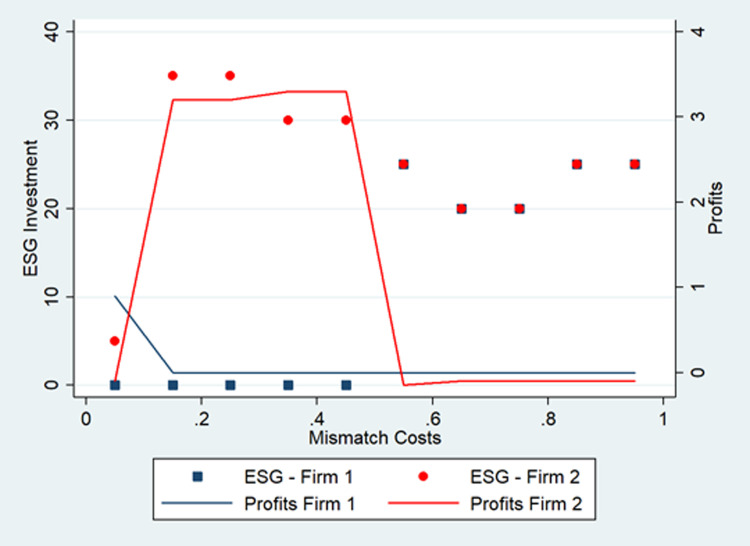 A computational model of the competitive effects of ESG - PMC