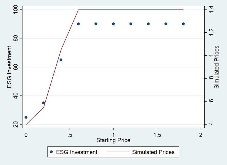 A computational model of the competitive effects of ESG - PMC