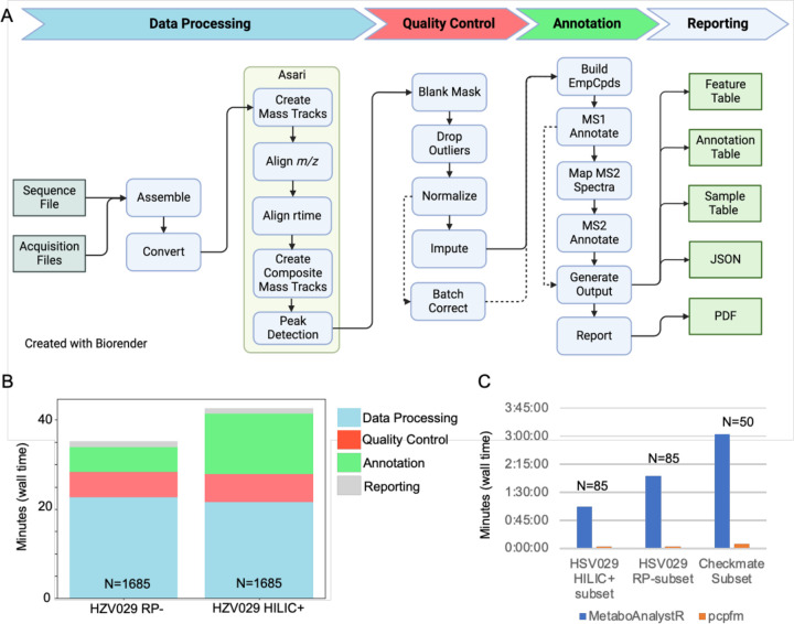 Common data models to streamline metabolomics processing and annotation, and implementation in a ...