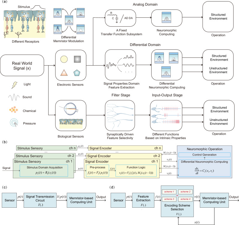 Memristor-based adaptive neuromorphic perception in unstructured environments - PMC