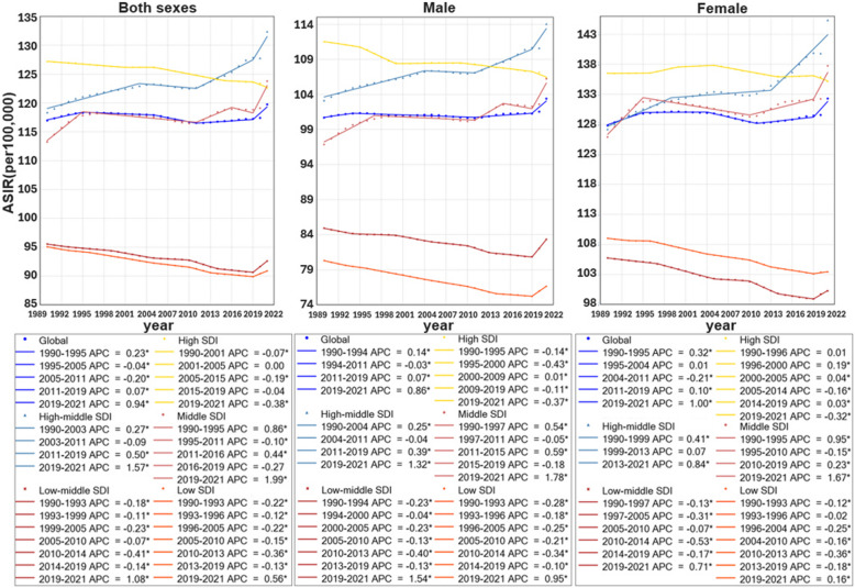 Epidemiological and sociodemographic transitions in the global burden and risk factors for ...