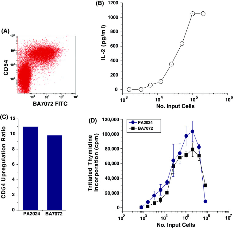 CD54 is a surrogate marker of antigen presenting cell activation - PMC
