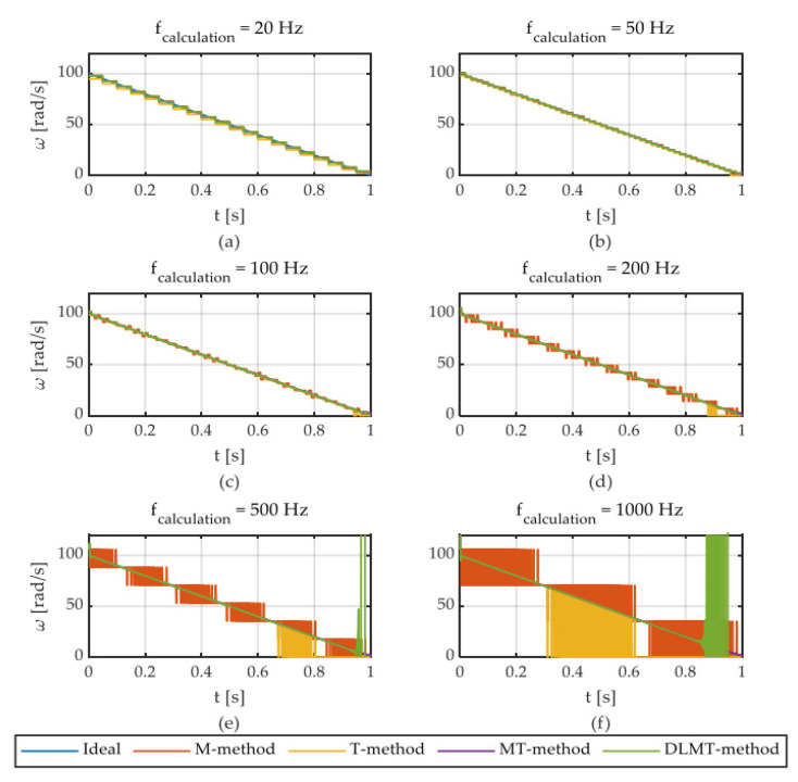 Incremental Encoder Speed Acquisition Using an STM32 Microcontroller and NI ELVIS - PMC