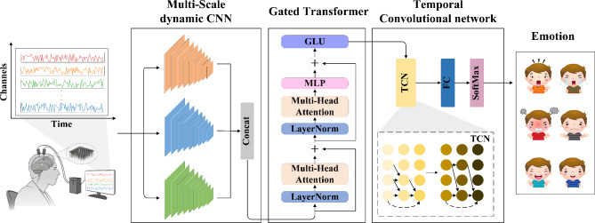EEG-based emotion recognition using multi-scale dynamic CNN and gated transformer - PMC