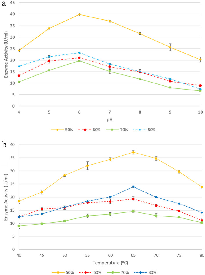 Optimization, purification, and characterization of xylanase production by a newly isolated ...
