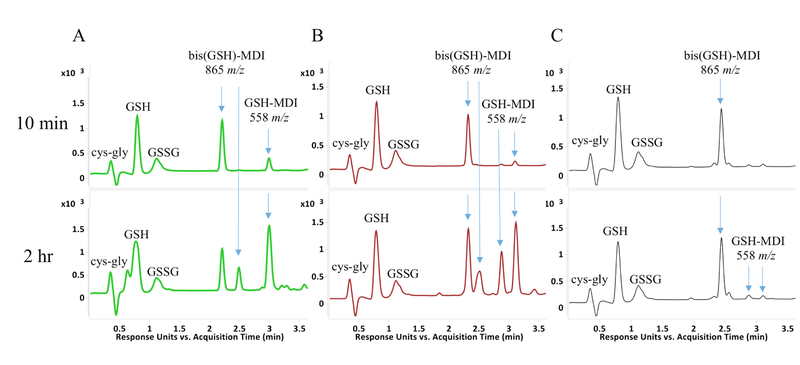 LC-UV-MS and MS/MS Characterize Glutathione Reactivity with Different Isomers (2,2’ and 2,4’ vs ...