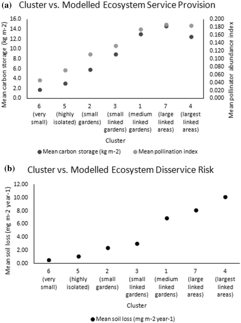 Linking ecosystem services, urban form and green space configuration ...