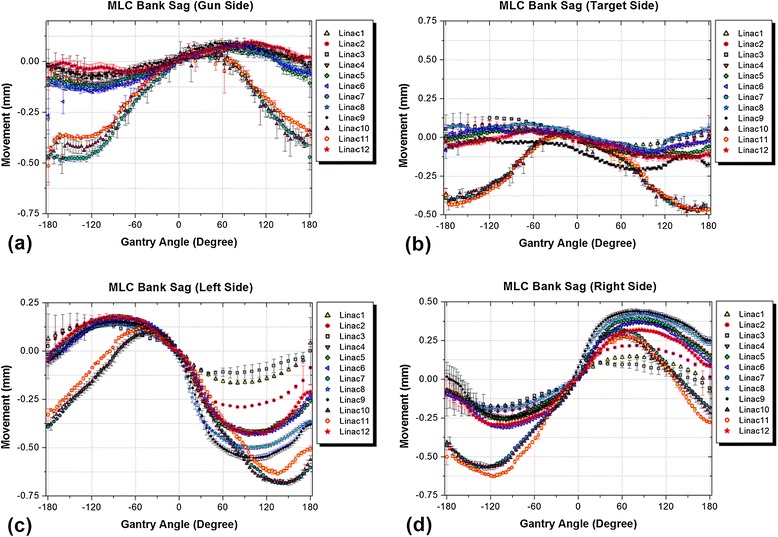 An EPID-based method for comprehensive verification of gantry, EPID and the MLC carriage ...