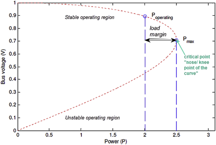 Under voltage load shedding using hybrid ABC-PSO algorithm for voltage stability enhancement - PMC
