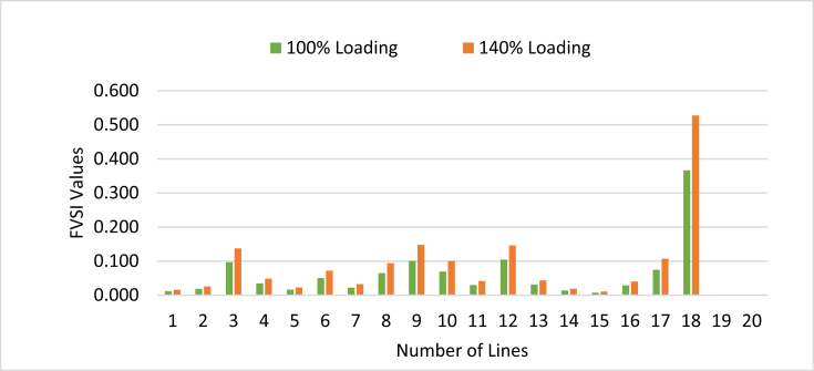 Under voltage load shedding using hybrid ABC-PSO algorithm for voltage stability enhancement - PMC
