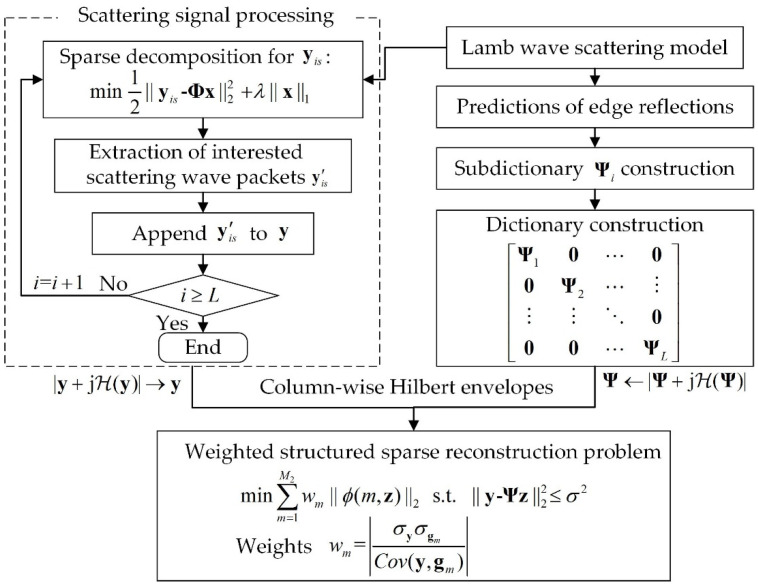 Weighted Structured Sparse Reconstruction-Based Lamb Wave Imaging ...