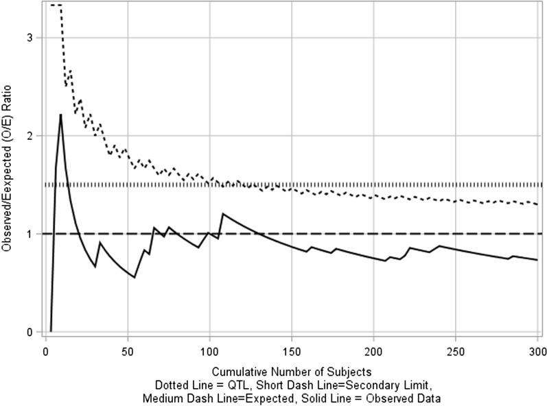 An Overview of Current Statistical Methods for Implementing Quality Tolerance Limits - PMC