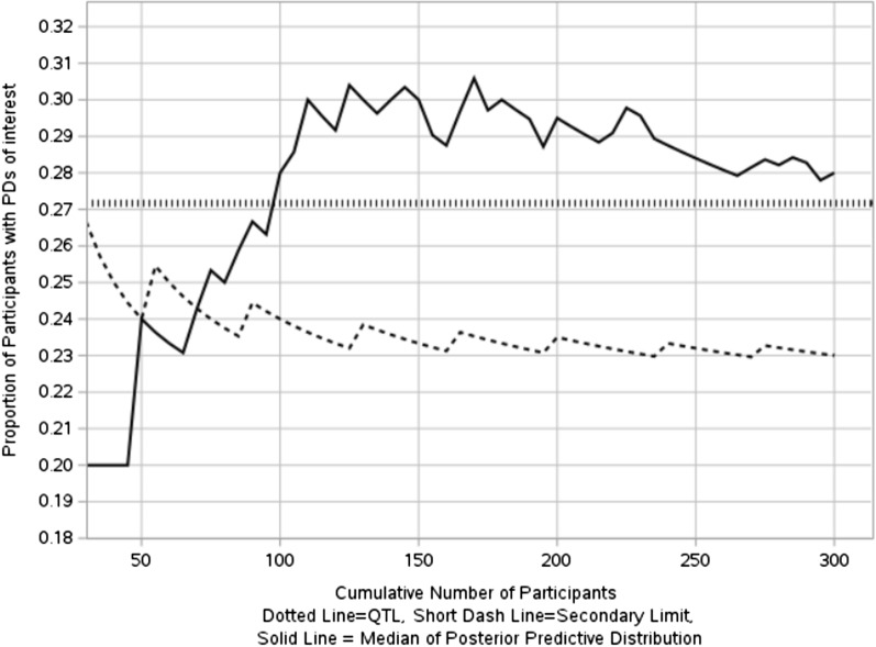An Overview of Current Statistical Methods for Implementing Quality Tolerance Limits - PMC