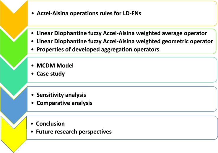 Development of Aczel-Alsina t-norm based linear Diophantine fuzzy aggregation operators and ...