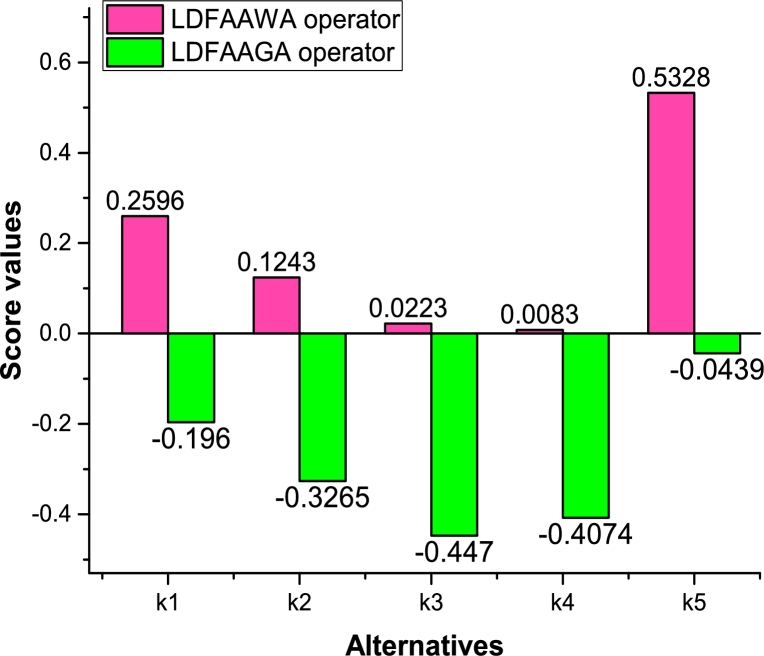Development of Aczel-Alsina t-norm based linear Diophantine fuzzy aggregation operators and ...