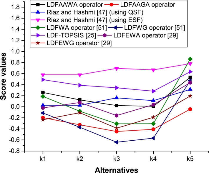 Development of Aczel-Alsina t-norm based linear Diophantine fuzzy aggregation operators and ...