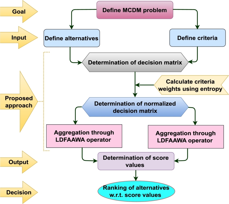 Development of Aczel-Alsina t-norm based linear Diophantine fuzzy aggregation operators and ...